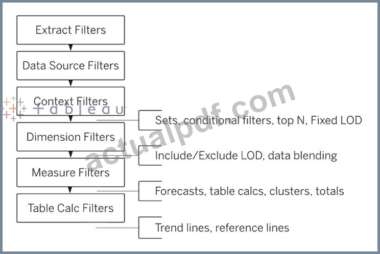 Free Tableau (TDS-C01) Certification Sample Questions with Online ...